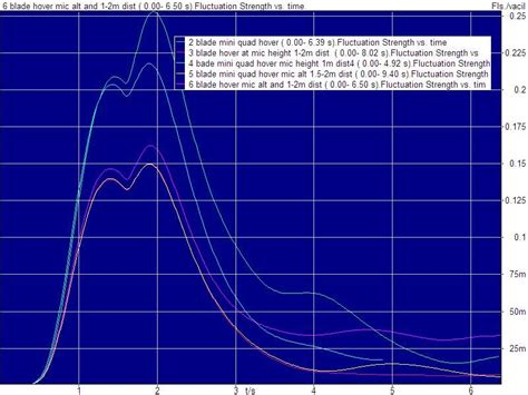 Comparison Of The Fluctuation Strength Of All Quadcopter Configurations Download Scientific