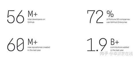 卓景京丨github最新年度报告出炉,来看看有哪些关键信息! 知乎 卓景京丨github最新年度报告出炉,来看看有哪些关键信息! 知乎