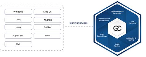 Code Signing Solution Manage Code Signing Certificates