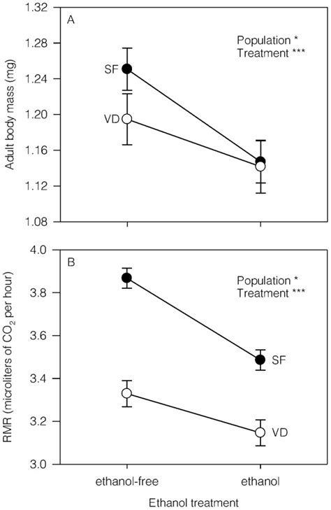 Average ± Se Adult Body Size A And Routine Metabolic Rate Rmr B Download Scientific
