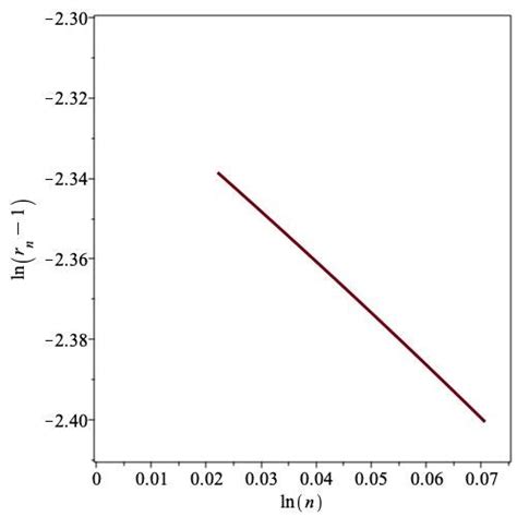 Log Log Plot Of R N 1 Against N Download Scientific Diagram