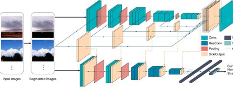 The Structure Of Our Cloud Classification First We Need To Get Download Scientific Diagram