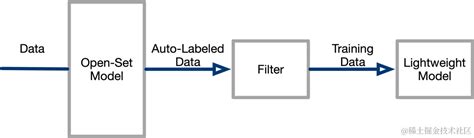 大模型时代下的视觉识别任务本篇内容针对检测和分割任务，为大家简单回顾传统视觉任务，及其在大模型时代的演进与对应的新算法， 掘金