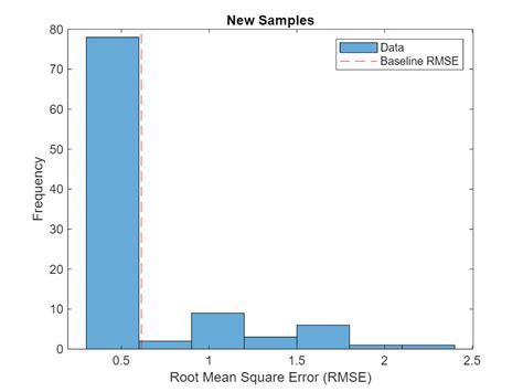 Time Series Anomaly Detection Using Deep Learning MATLAB Simulink