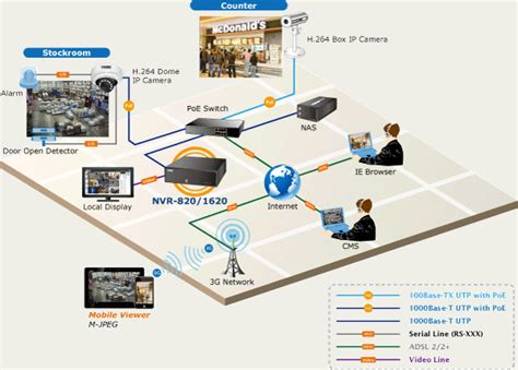 Linux Based NVR Offers Remote Mobile Access