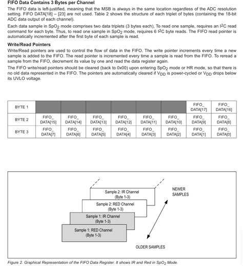 Understanding The Data In The Max30102 Fifo Buffer Stmicroelectronics Community