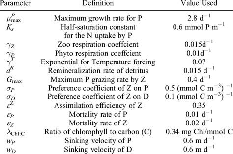 Biological Model Parameters Download Table