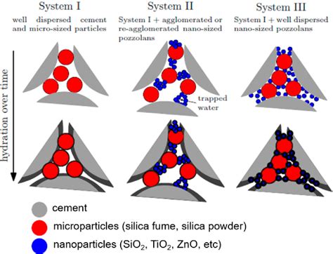 Figure 1 From Behavior Of Colloidal Nanosilica In An Ultrahigh Performance Concrete Environment