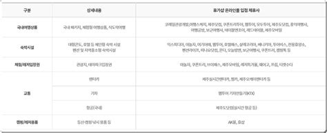 근로자 휴가지원사업 베네피아 이용방법 Winfonews