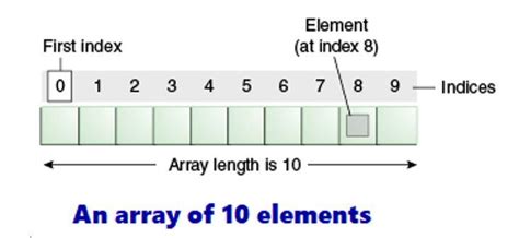 Solved Lesson 1 Introduction To Arrays Overview Of An