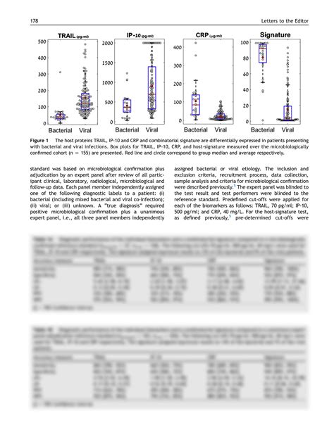 Solution Diagnostic Accuracy Of A Trail Ip 10 And Crp Combination For