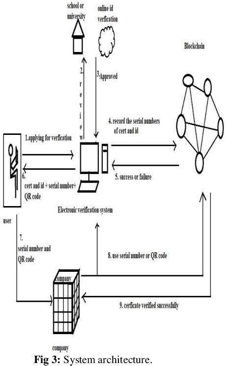 figure 3 from blockchain and smart contract for digital document
