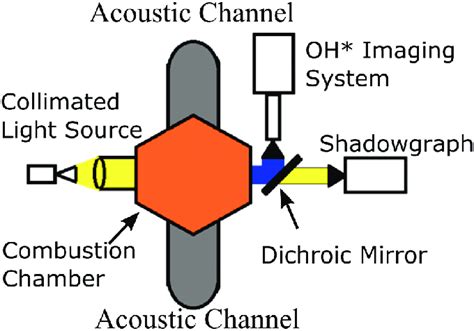 high speed simultaneous shadowgraph and oh imaging system download