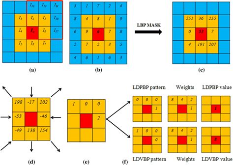 Proposed Method Example A Notation For Centre And 24 Neighbouring