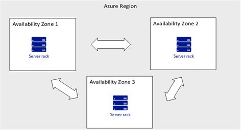 Availability Sets And Availability Zones