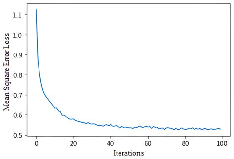 8 Loss Function And Training Time Per Iteration Behaviour For The Qaoa