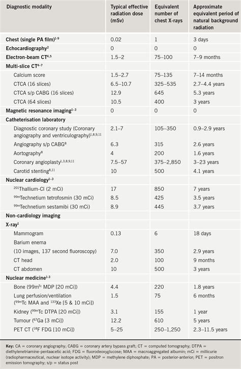Information Radiation Dose In Medical Imaging Queensland