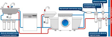 Как выбрать и купить фильтр для очистки воды – Системы очистки воды