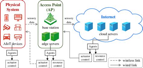 Figure 1 From Deep Reinforcement Learning For Autonomous Internet Of Things Model Applications