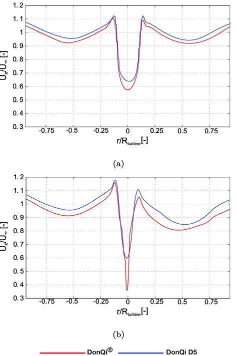 Radial Distribution Of Azimuthally Averaged Streamwise Velocity U X U