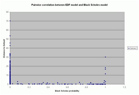 Pairwise Correlation Analysis