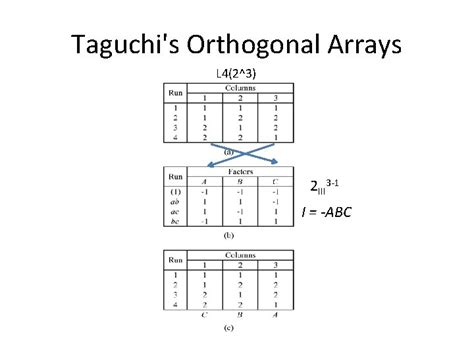 Taguchi Design Of Experiments Many Factorsinputsvariables Must Be