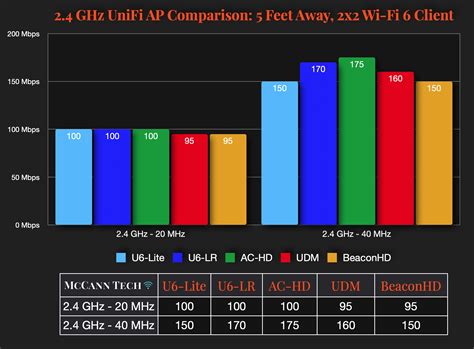 Unifi 6 Lite And U6 Lr Review And Speed Comparison — Mccann Tech