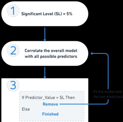 Backward Elimination Features Bef Download Scientific Diagram