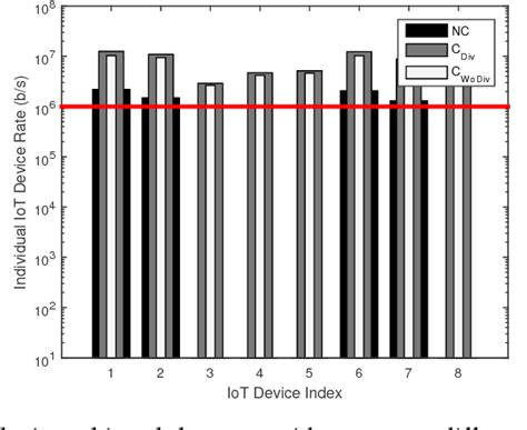 Figure 11 From Resource Management In Energy Harvesting Cooperative Iot Network Under Qos