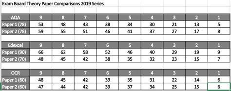 Gcse Pe 9 1 2019 Series Theory Grade Boundaries Edexcel Aqa Ocr