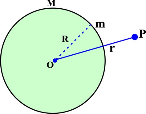 Gravitational Potential Unifyphysics