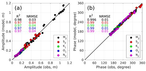 Unstructured Grid Based River Coastal Ocean Circulation Modeling Towards A Digital Twin Of The