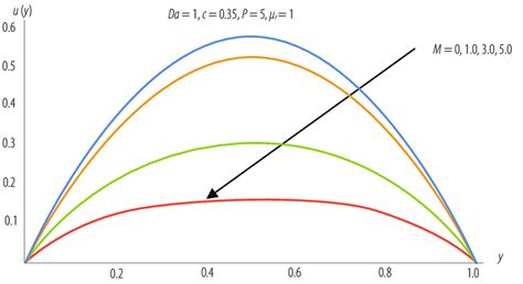 Illustrates The Dimensionless Permeability Function Scaled By The Download Scientific Diagram