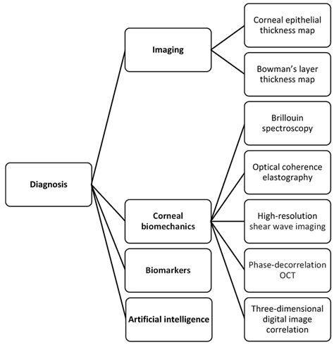A Chart Of Advances In The Diagnosis Of Keratoconus Download Scientific Diagram