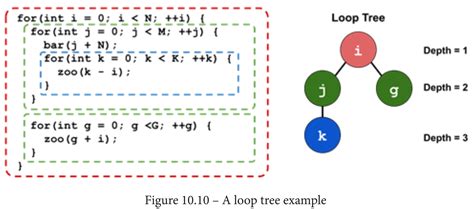 Llvm 中的循环 Loop 知乎