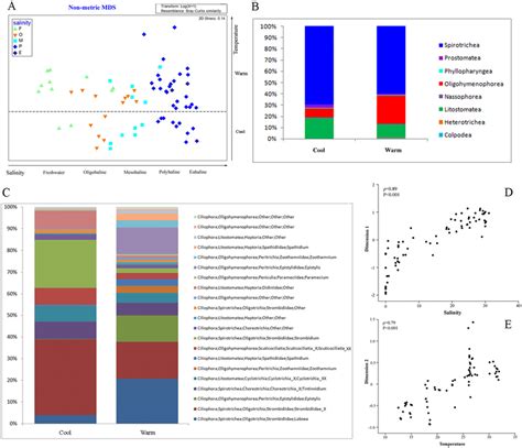 A Plot Of Non Metric Multidimensional Scaling Based On Bray Curtis Download Scientific