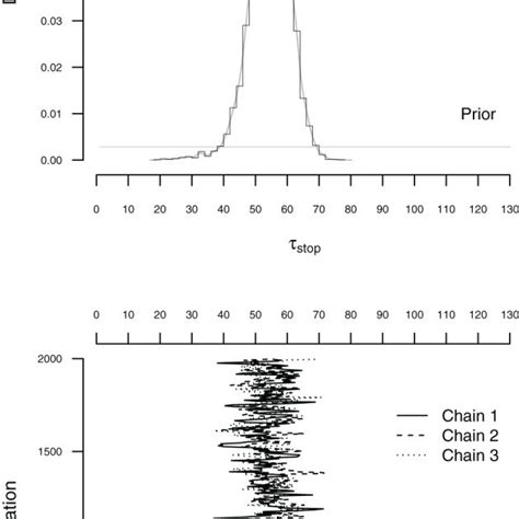 Illustration Of Mcmc Based Bayesian Estimation For The τstop Parameter Download Scientific