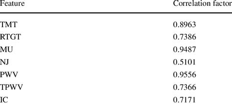 Correlation Between Features From Both Systems Download Table