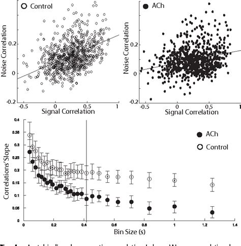 Figure 4 From Cholinergic Shaping Of Neural Correlations Semantic Scholar