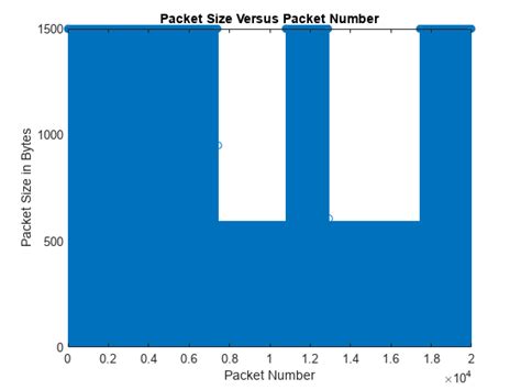 Ftp Application Traffic Pattern Generator Matlab Mathworks India