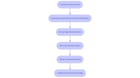 How To Power Bi Connect To Databricks A Step By Step Guide Creatum Gmbh