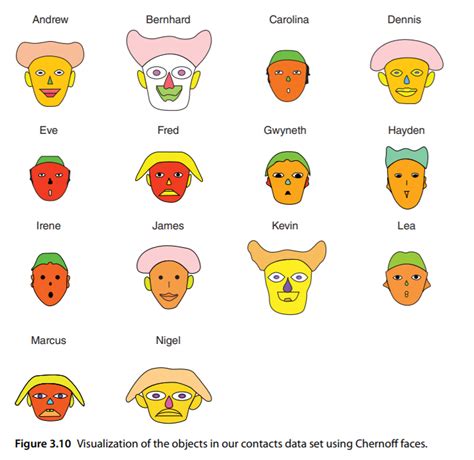 Solved Data Analytics 1 The Following Four Data Sets Give