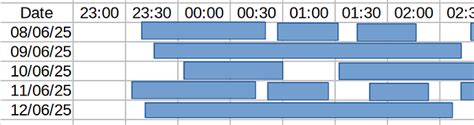 How To Create A Time Based Bar Chart In Libreoffice Calc Similar To A Gantt Chart English