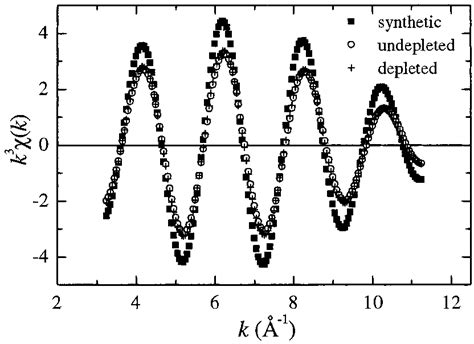 Inverse Fourier Transform Of Filtered First Shell Data For The Three Download Scientific