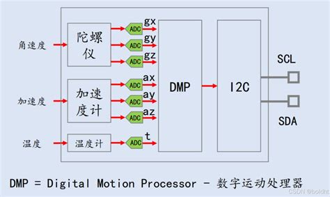 嵌入式项目:stm32平衡车详解 基础知识篇 基于stm32f103c8t6 Csdn博客 嵌入式项目:stm32平衡车详解 基础知识篇 基于stm32f103c8t6 Csdn博客