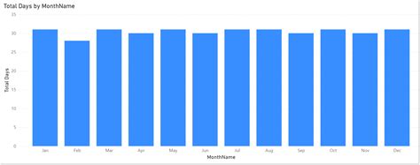 Solved Getting My Power Bi Report To Show The Months In C Microsoft Fabric Community
