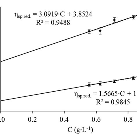 Reduced Viscosity A And Inherent Viscosity B Data For The Buffer Download Scientific
