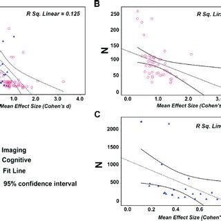The Relationship Between Effect Size Sample Size And Power Download Scientific