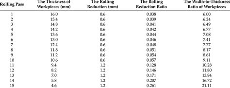 The Table Of Rolling Process Parameters Download Scientific Diagram