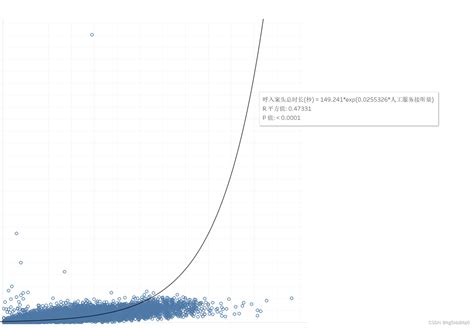 Tableau14：回归分析、时间序列分析tableu可以多因素回归分析 Csdn博客